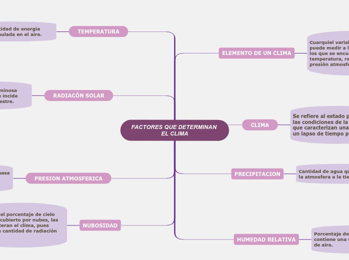 FACTORES QUE DETERMINAN EL CLIMA - Mind Map